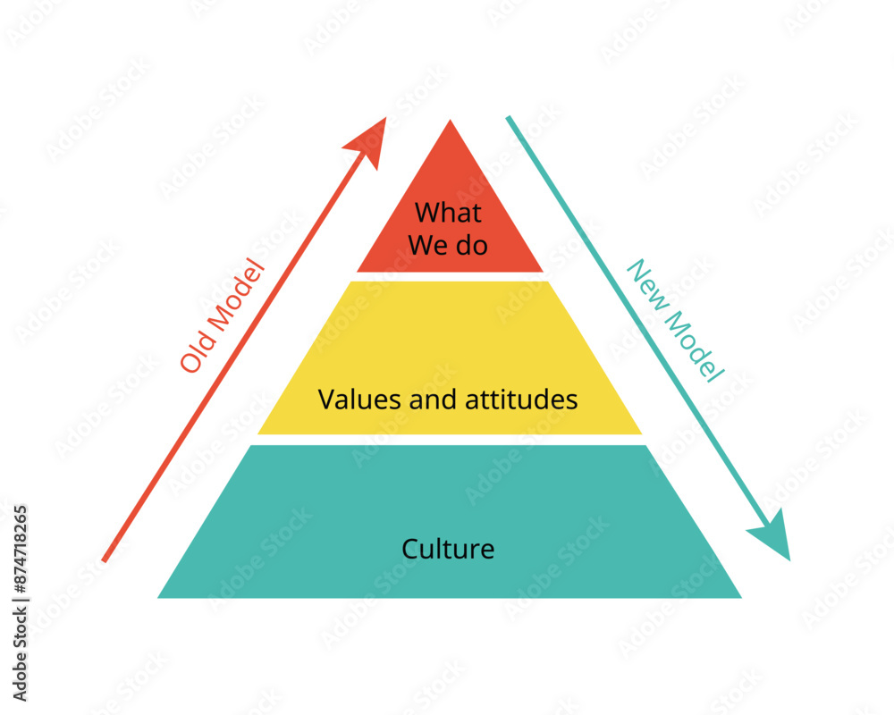 Culture Change Model from what we do, values and attitudes, culture of ...