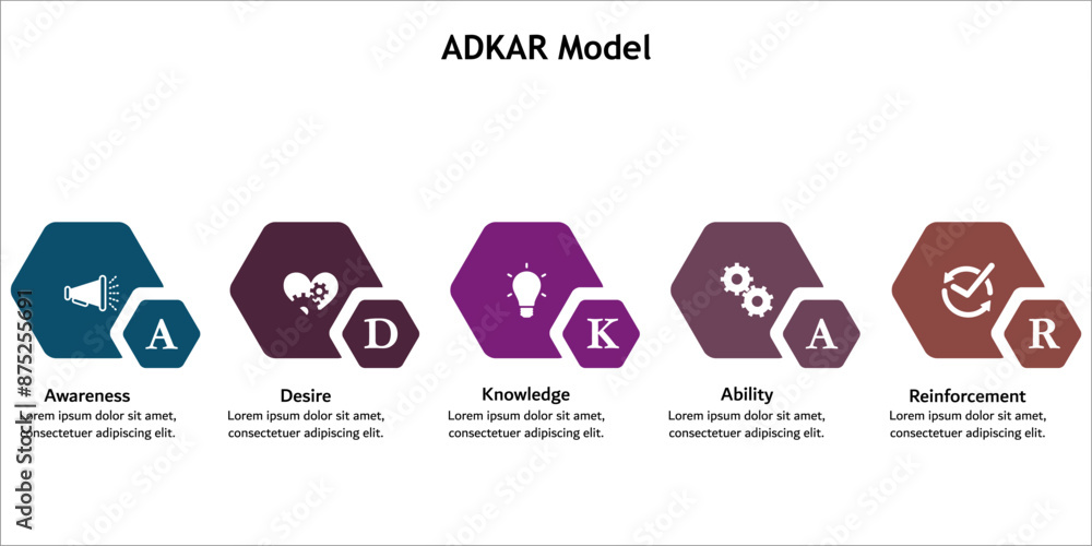ADKAR Model - Awareness, Desire, knowledge, ability, reinforcement ...