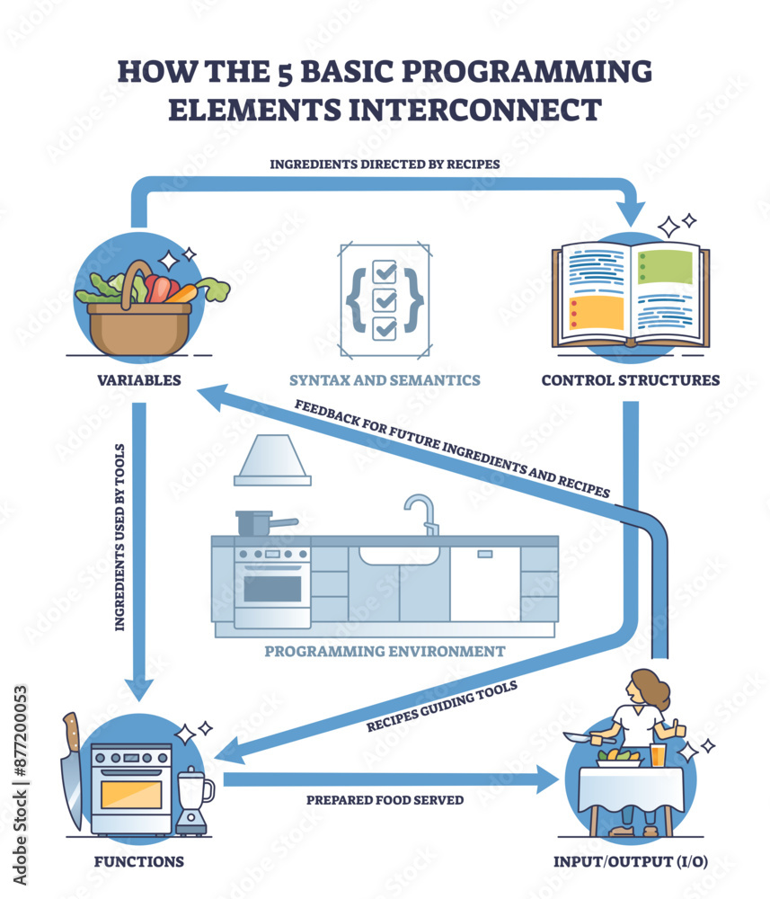 How the 5 basic programming or coding elements interconnect outline ...