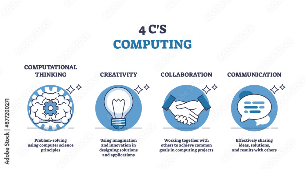 4 c's computing as skills for successful STEM project outline diagram, transparent background ...
