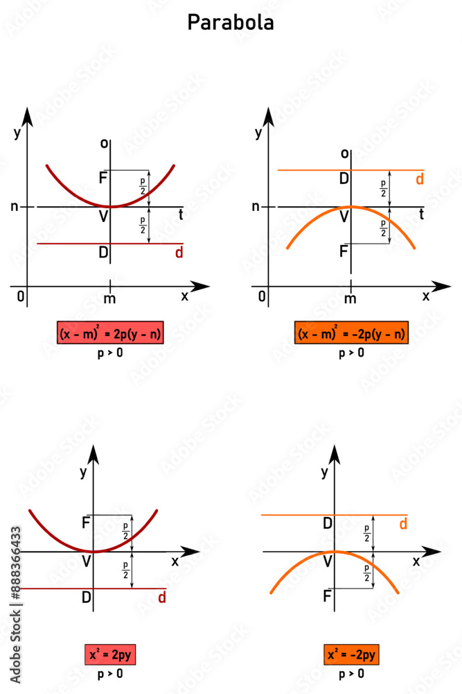 Vertex equation of a parabola whose axis is parallel to the y-axis, the ...