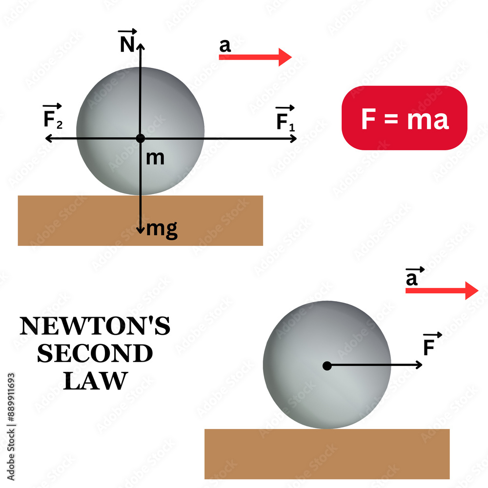Newton's second law of motion is the relationship between force, mass ...