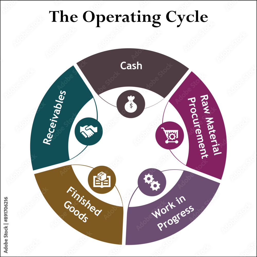 Five steps of operating cycle - Cash, Raw material procurement, Work in ...
