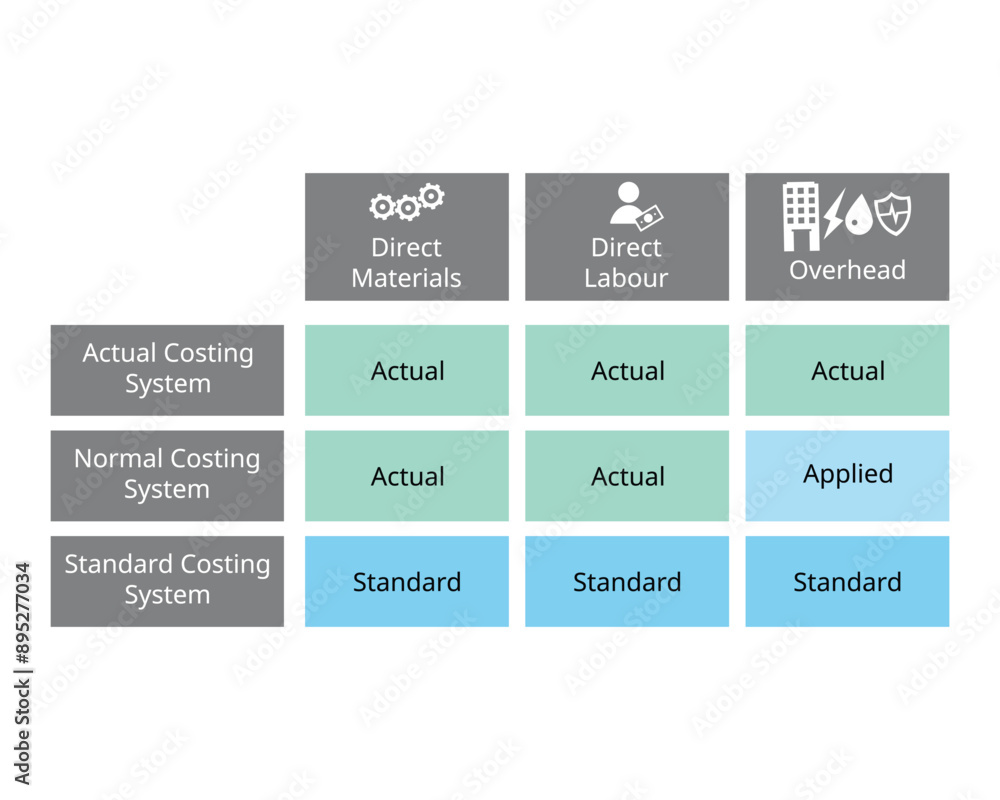 comparison of Actual costing, normal costing, standard costing in ...