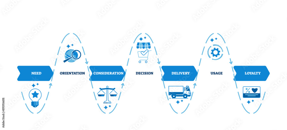 Customer journey map with purchase path and process stages outline ...