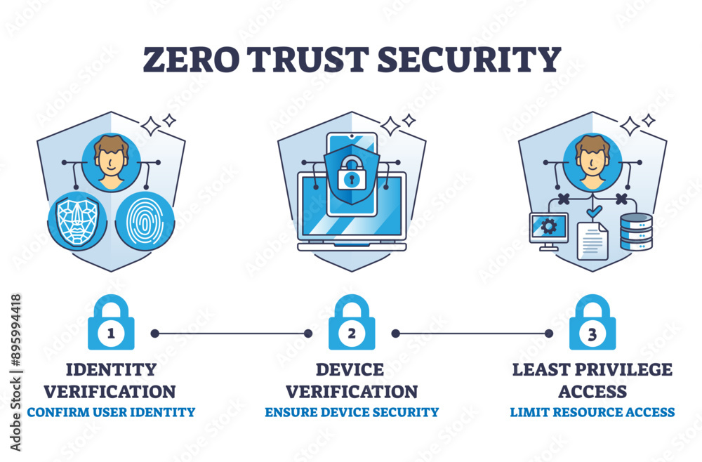 Zero trust security with identity and device verification outline ...