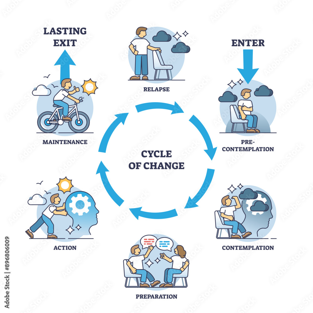 Cycle of change for personal behavior and habits improvement outline ...