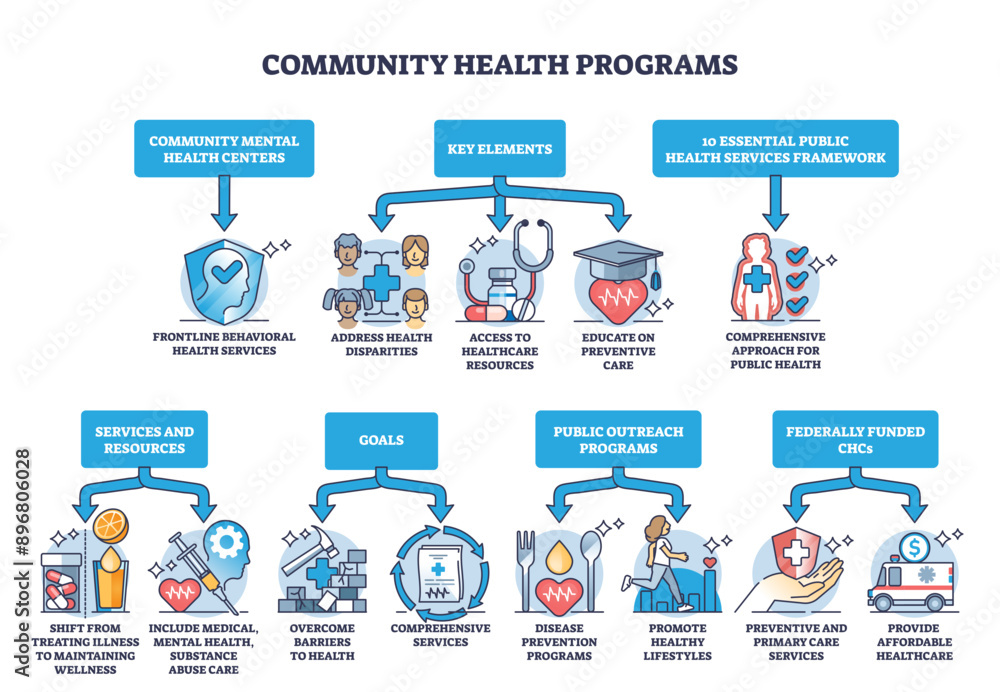 Community health programs for society education and treatment outline ...