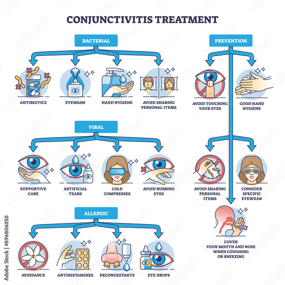 Conjunctivitis treatment for bacterial, viral and allergic illness ...