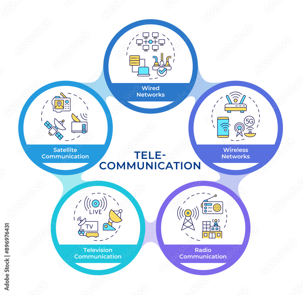 Forms of telecommunication infographic circles flowchart. Wired and ...
