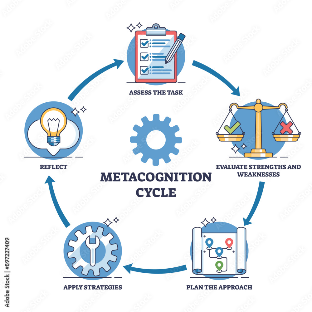 Metacognition cycle with planning, monitoring and evaluating stages ...
