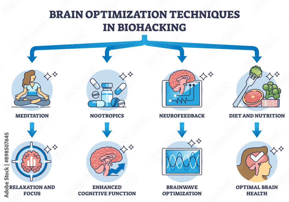 Brain optimization techniques and mind biohacking methods outline ...