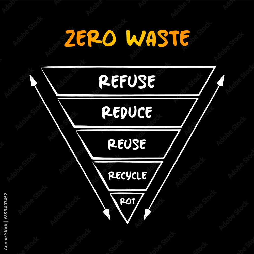 Zero waste - set of principles focused on waste prevention, redesign of ...