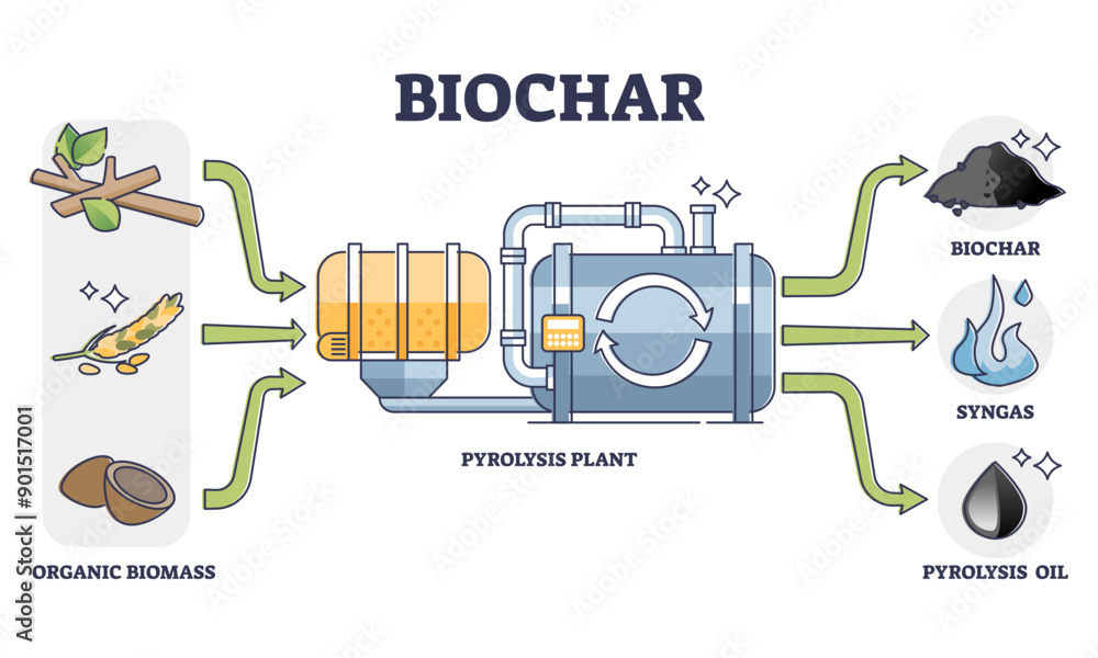 Biochar, syngas and oil production by pyrolysis plant from organic ...
