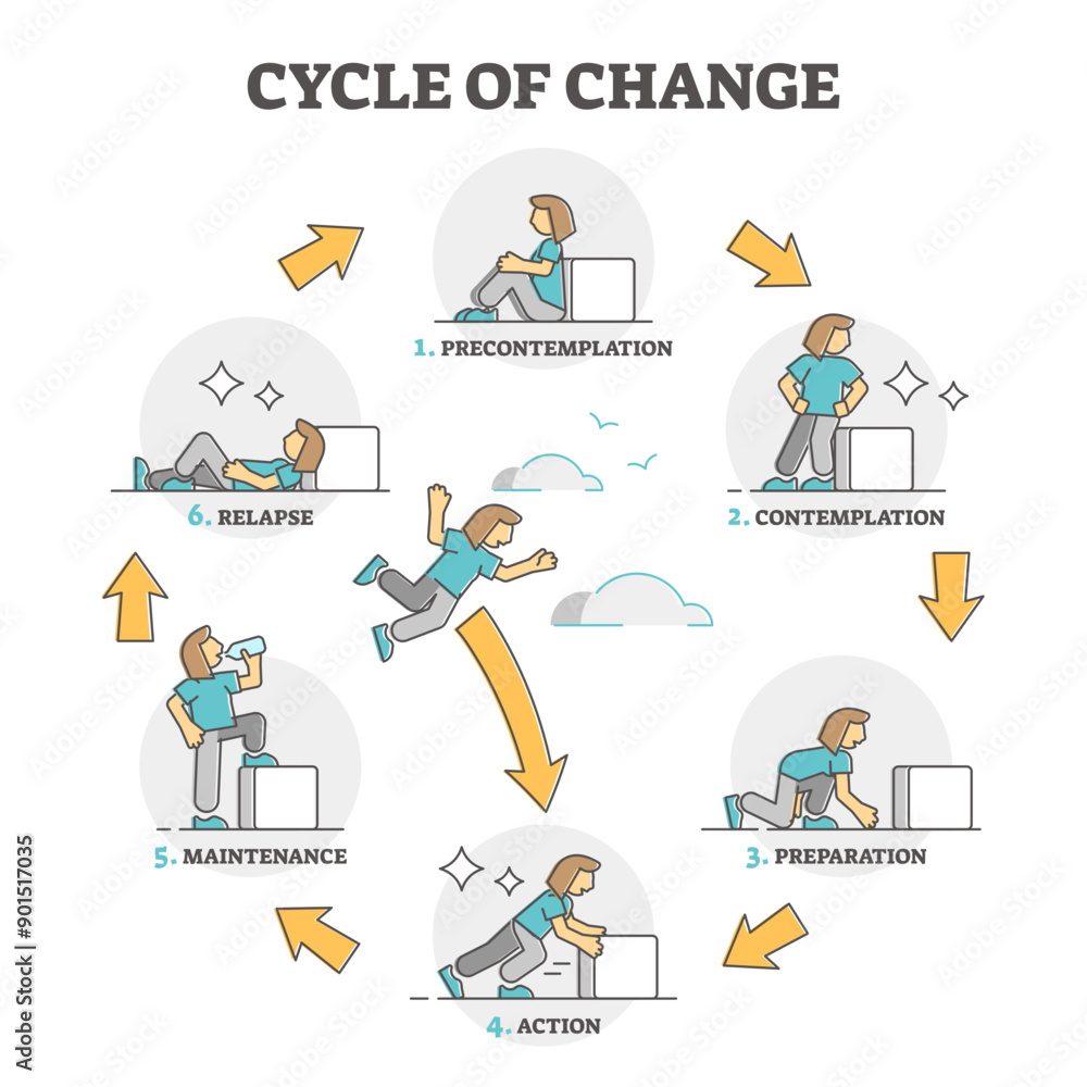 Poster Cycle of change model explanation with labeled process stages ...