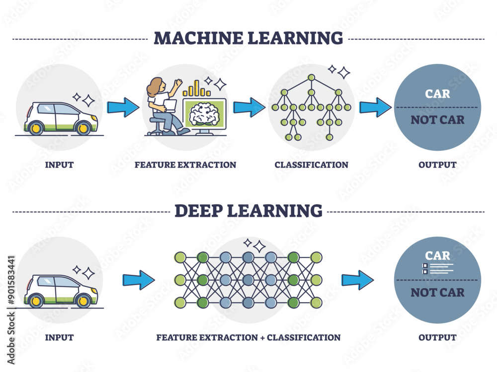 Poster Machine vs deep learning as artificial intelligence work ...