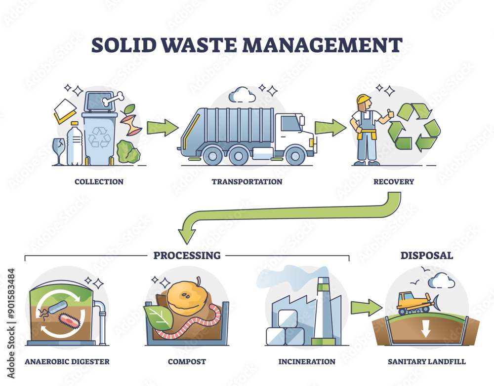 Solid waste management steps with processing and disposal outline ...