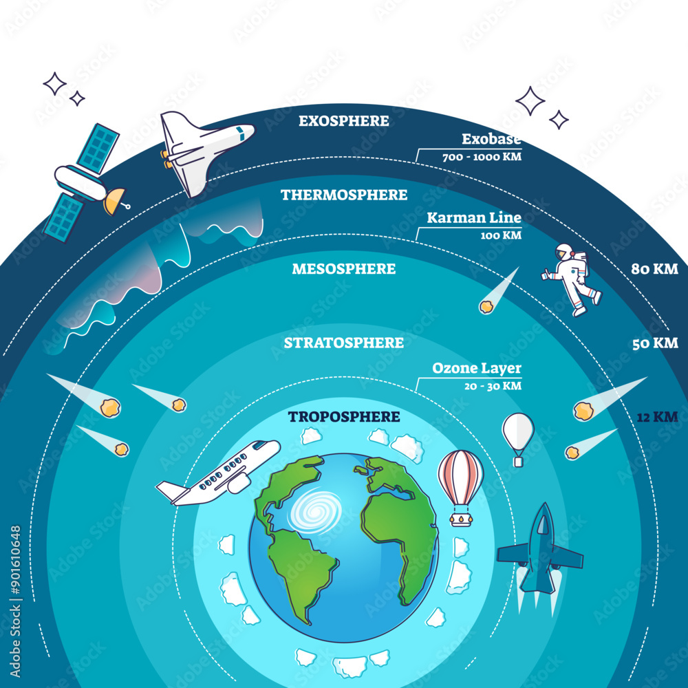 Atmosphere of earth with labeled layers and distance model outline ...