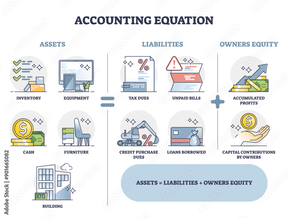 Accounting equation with assets, liabilities and owner equity outline ...