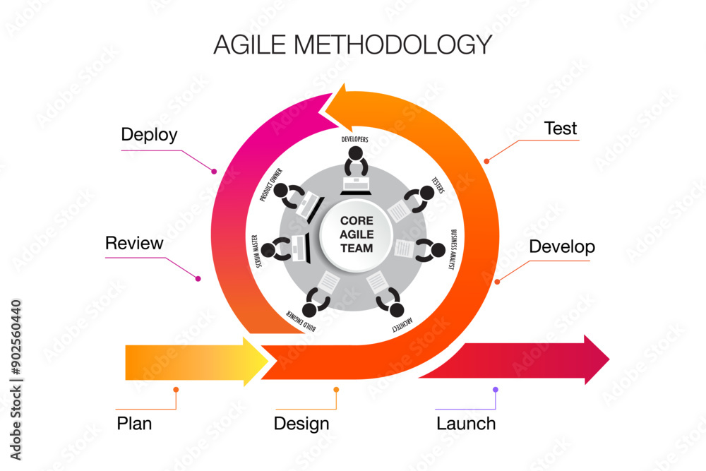 Agile Core Team2the Core Values Of Agile Team Software Development Stock Vector Adobe Stock
