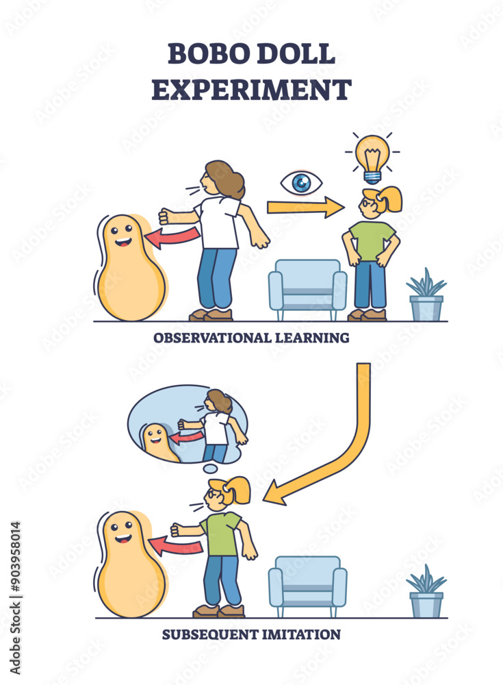 Bobo doll experiment for children behavior imitation learning outline diagram. Labeled ...