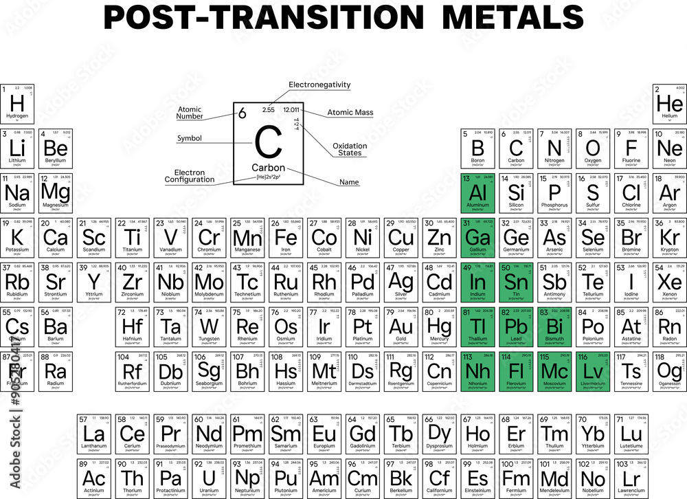 Post-Transition Metals in the Periodic Table Of Elements Correct ...