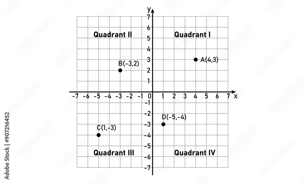 Four quadrants and points in coordinate plane. Cartesian coordinate ...