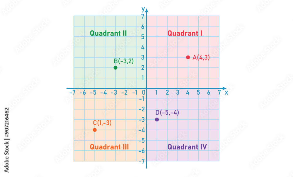 Four quadrants and points in coordinate plane. Cartesian coordinate ...