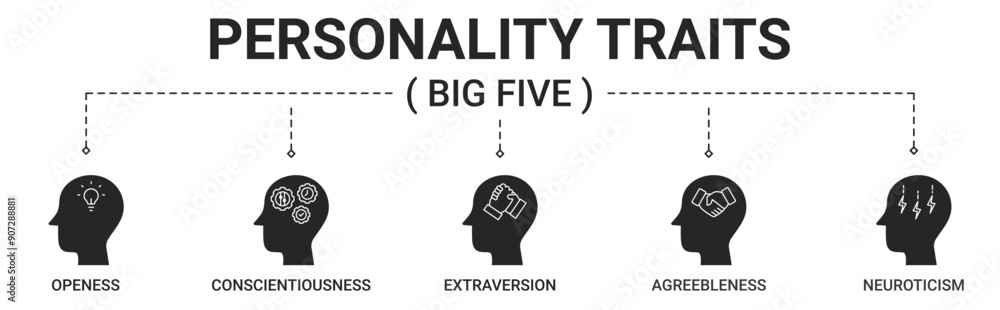 Banner big five personality traits with openness, conscientiousness ...