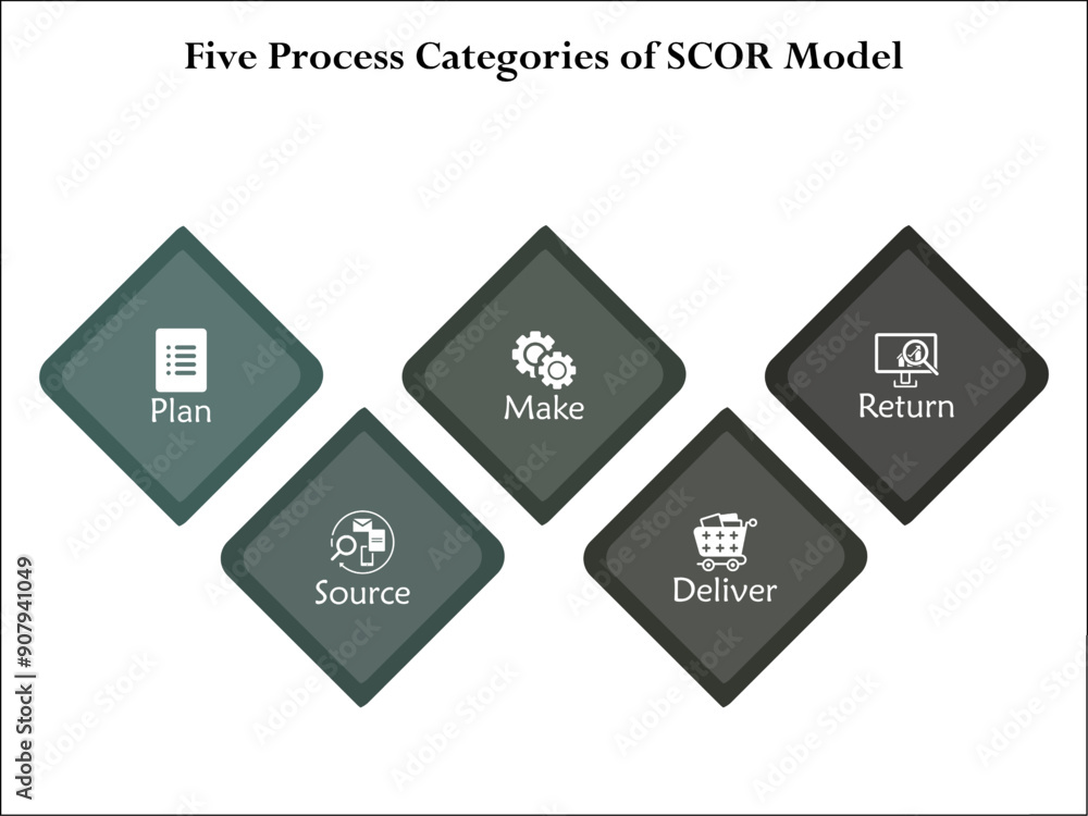 Five process categories of SCOR Model. Infographic template with icons ...