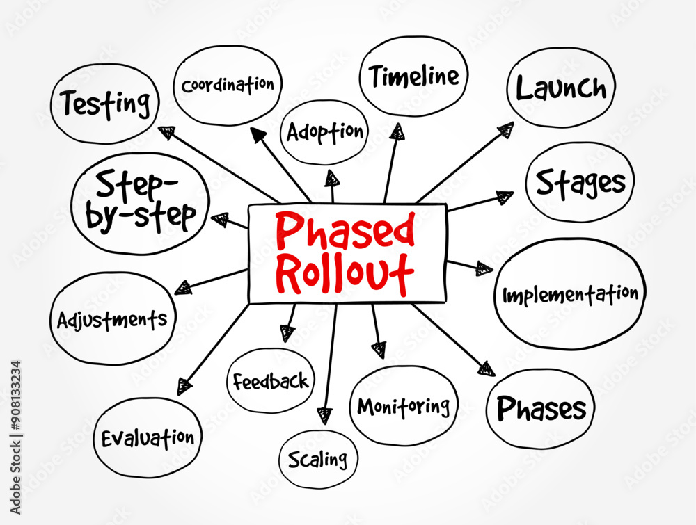 Phased Rollout is a hardware or software migration method that involves incrementally ...