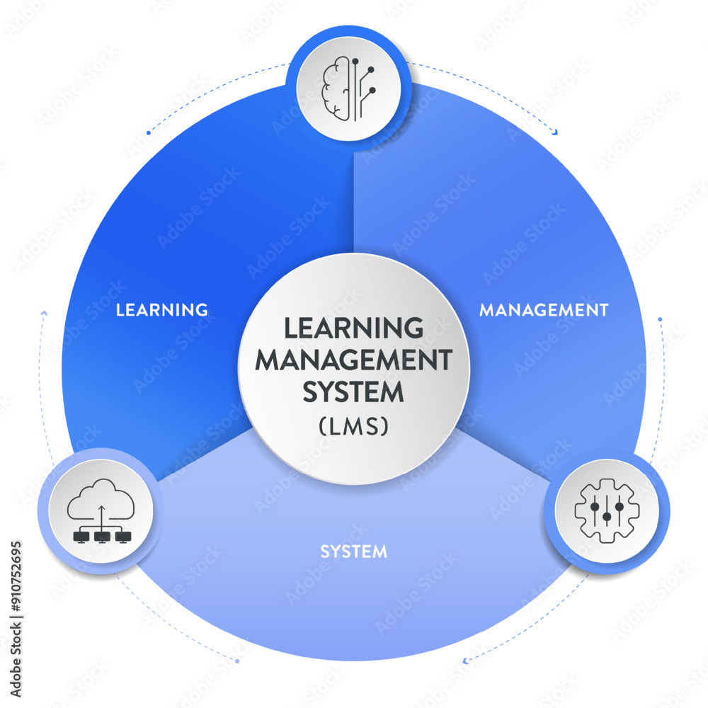 LMS or Learning Management System model infographic diagram chart ...
