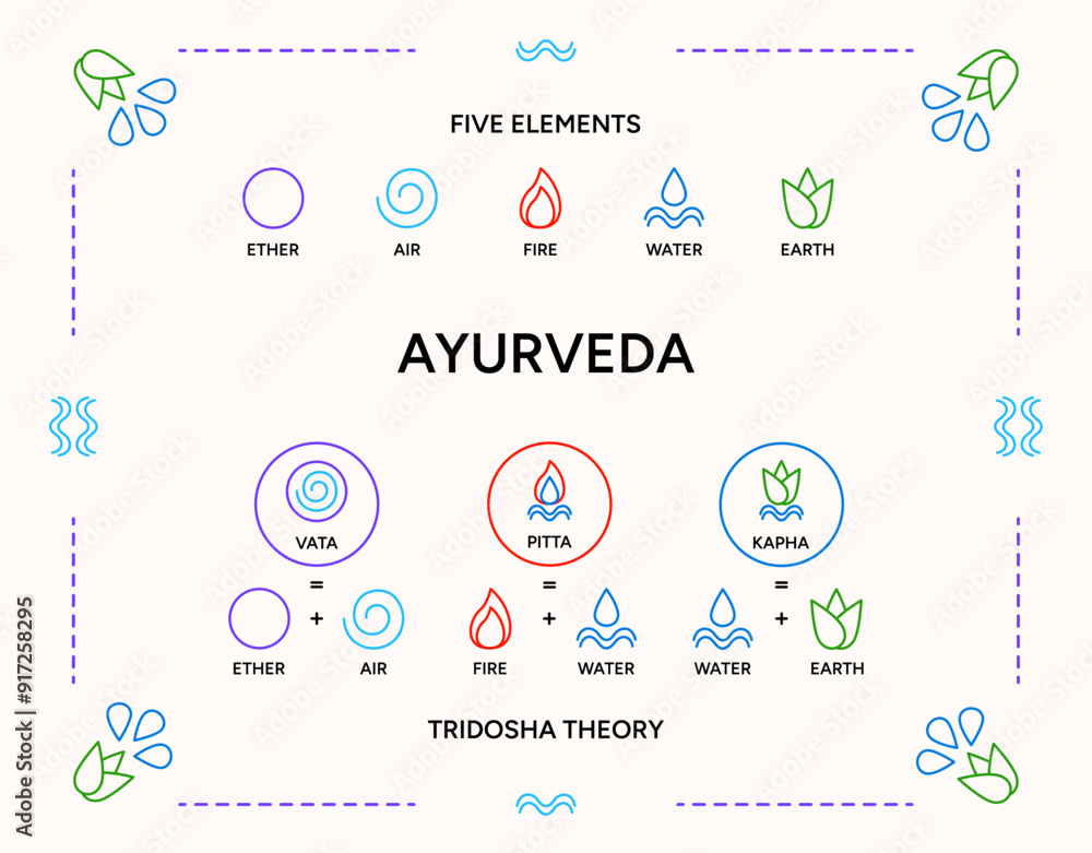 Ayurveda doshas infographic vector illustration. Vata, pitta, kapha doshas and five elements of ...