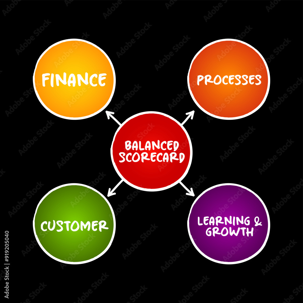 Balanced scorecard perspectives mind map, business concept background Stock Vector | Adobe Stock