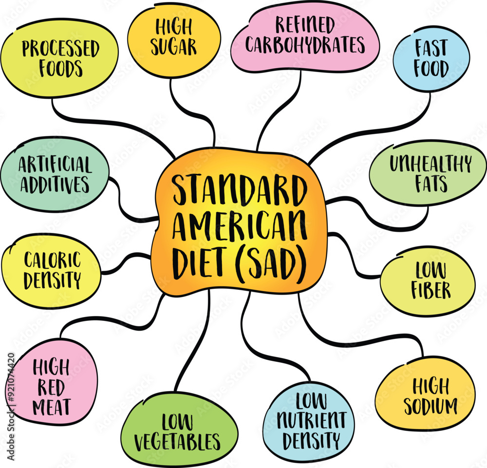 Standard American Diet (SAD), high consumption of processed foods ...
