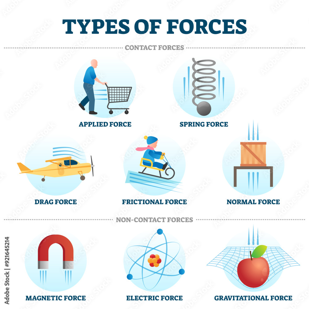 Types of forces illustration collection, transparent background ...