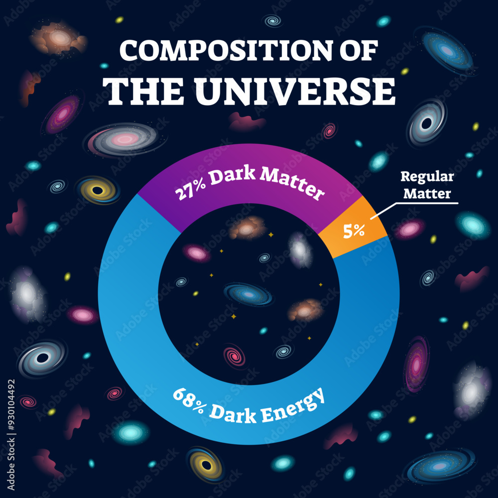 Universe composition and cosmos structure labeled illustration ...