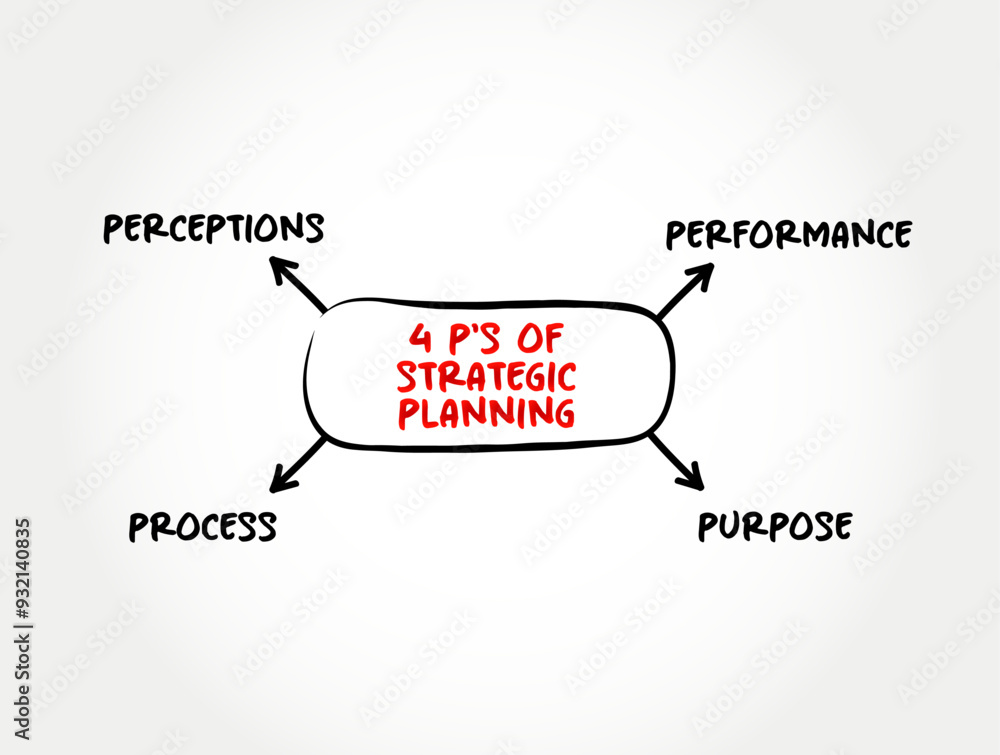 4 P's of Strategic Planning is an organization's process of defining ...