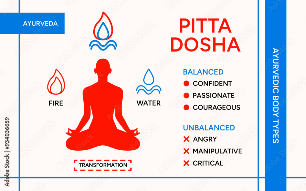 Pitta dosha infographic vector illustration poster. Ayurveda doshas and ...