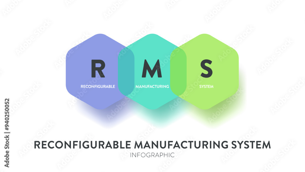 RMS or Reconfigurable Manufacturing System model infographic diagram ...