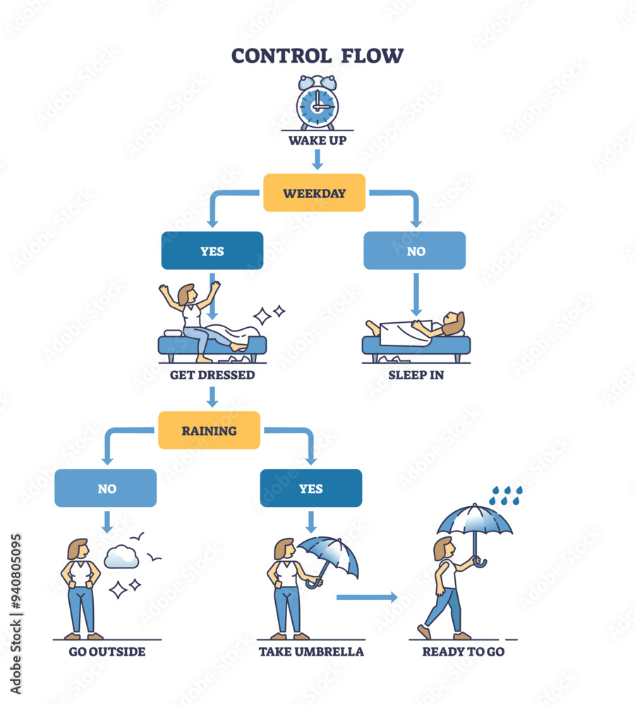 Control flow and loop construct orders simple explanation outline diagram. Labeled educational ...