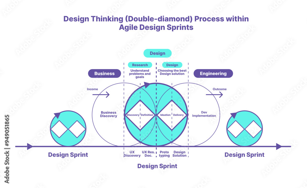 Agile & Design Thinking Process, Business Discovery, Development ...