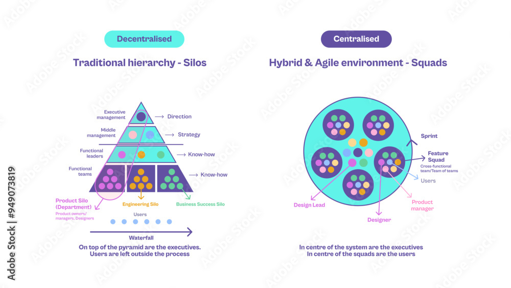 User Centric Design, Traditional Hierarchy versus Hybrid & Agile ...