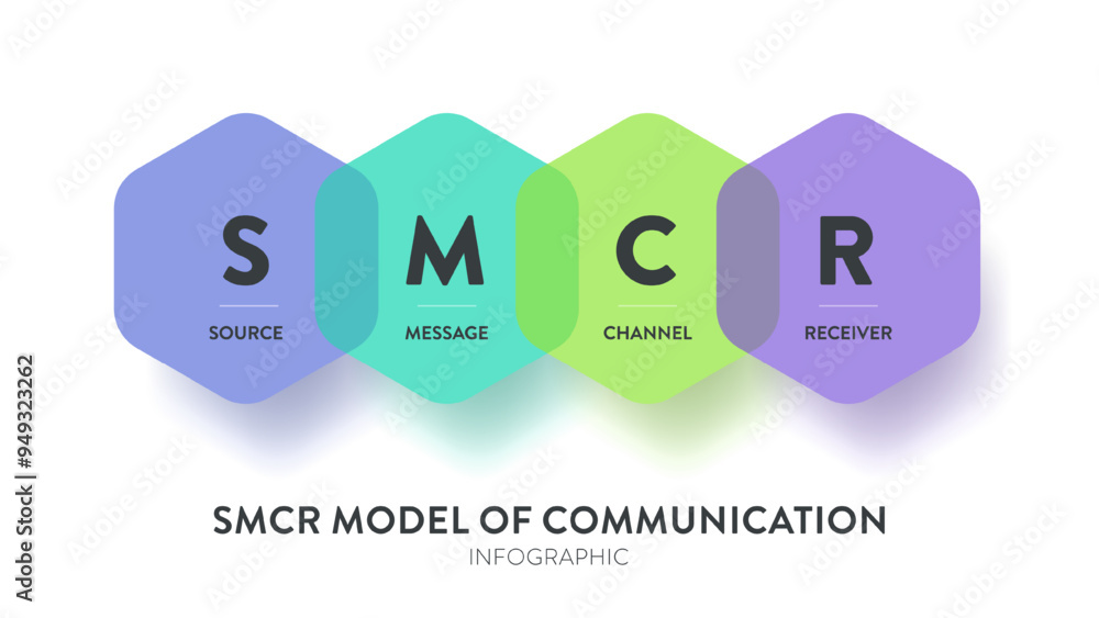 SMCR model of communication infographic diagram chart banner template ...