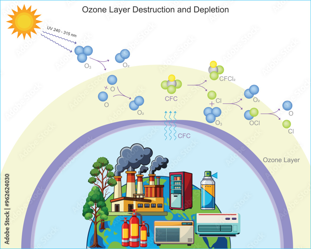 Ozone layer depletion is caused by CFCs and pollutants, leading to ...