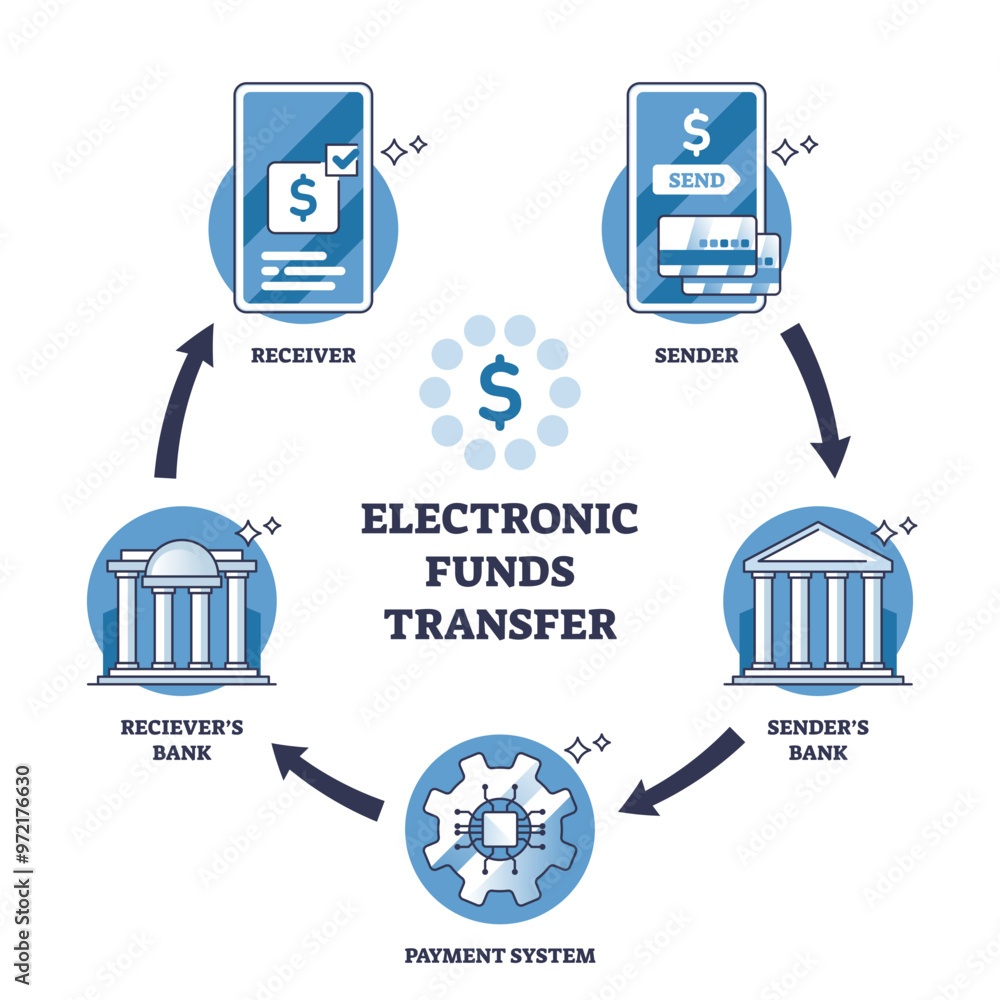 Electronic funds transfer cycle from sender to receiver outline diagram ... Electronic funds transfer cycle from sender to receiver outline diagram ...