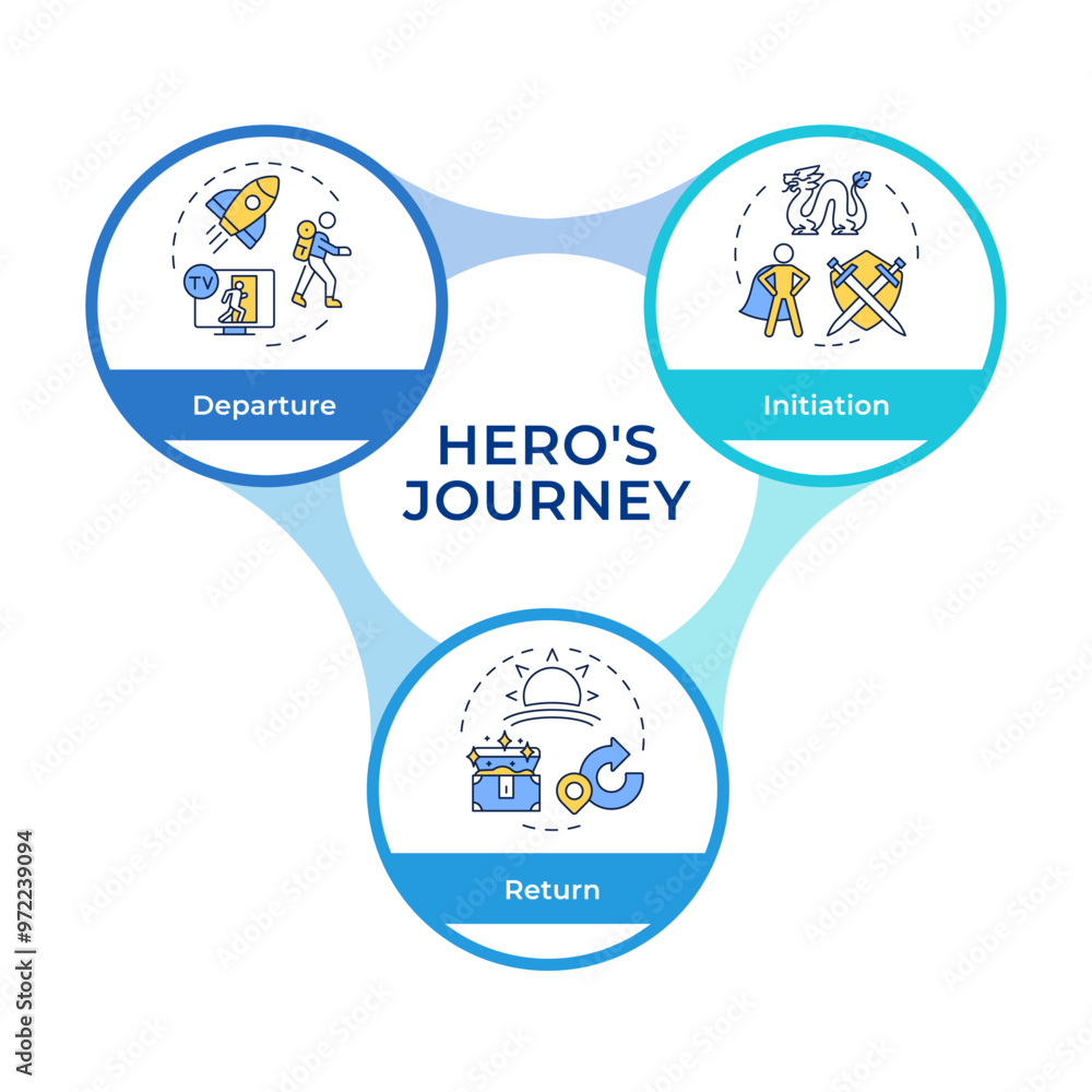 Hero journey story realization infographic circles flowchart. Narrative ...