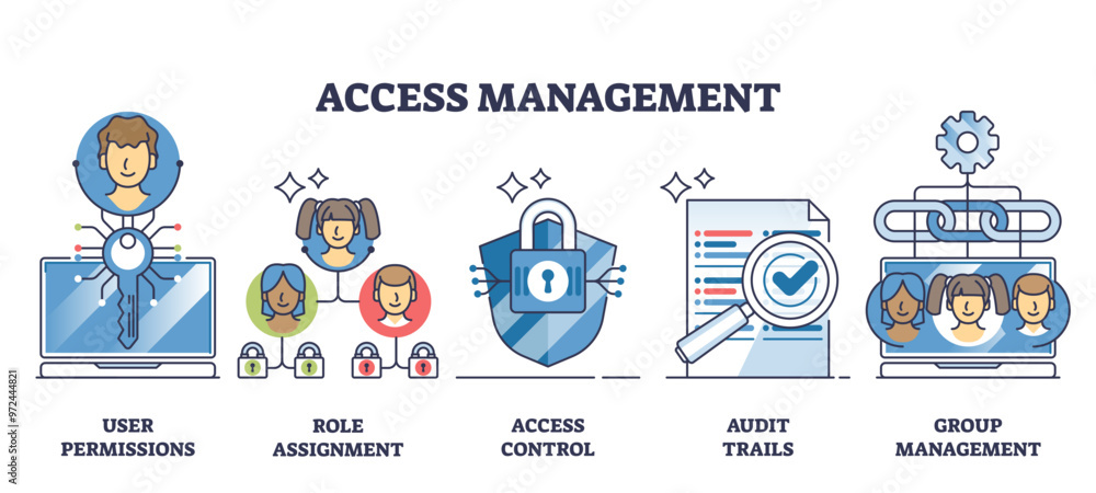 Access management and information permission control outline collection ...