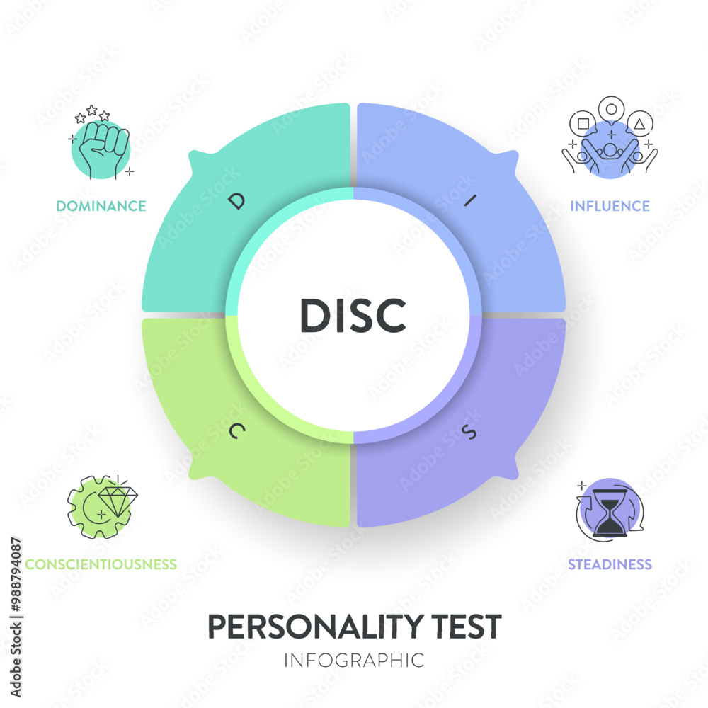 DISC model infographic has 4 types of personality, D dominance, I ...