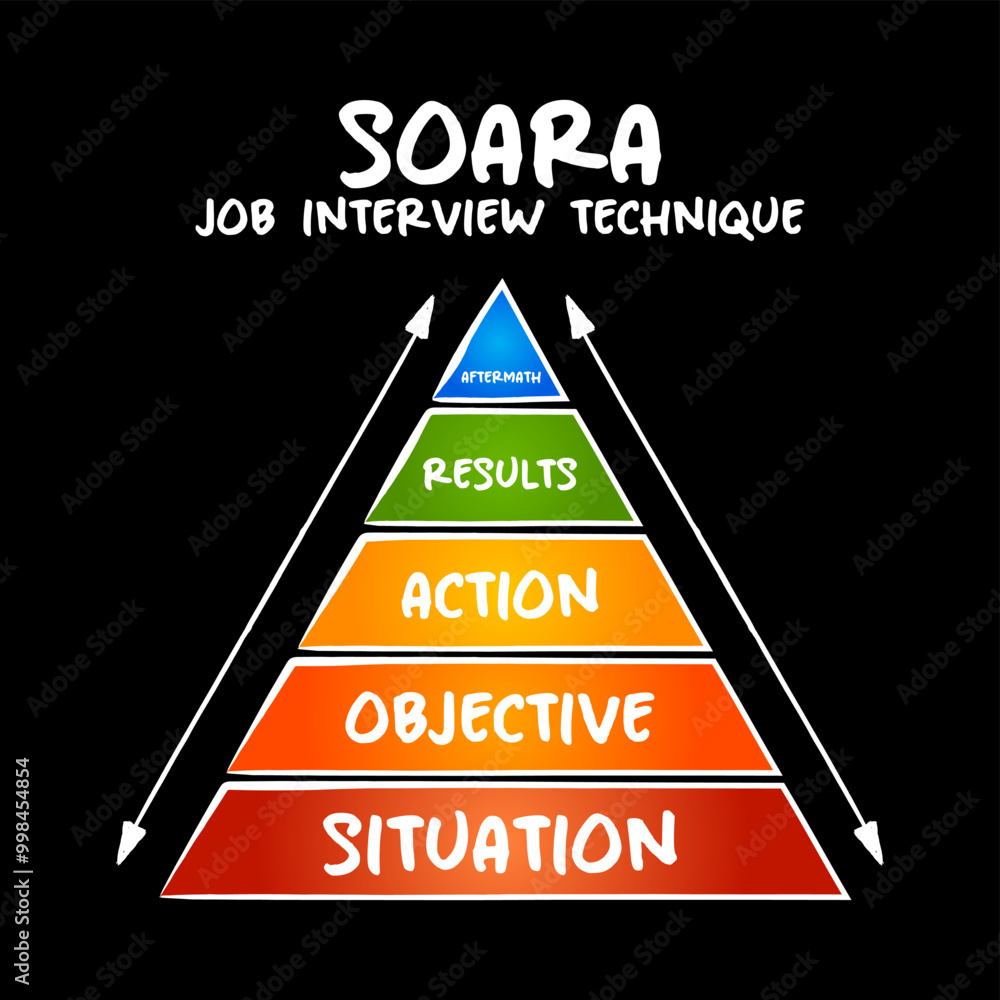 SOARA (Situation, Objective, Action, Results, Aftermath) acronym is a ...